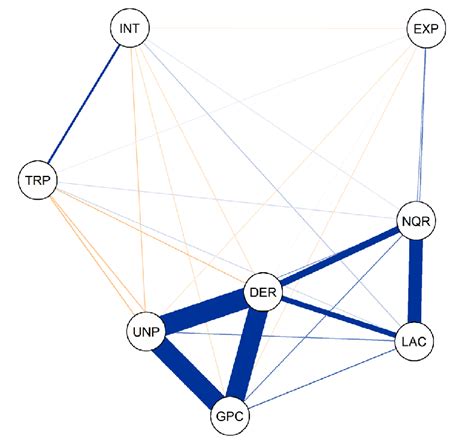 correlation network diagram for the normalised indicator variables the