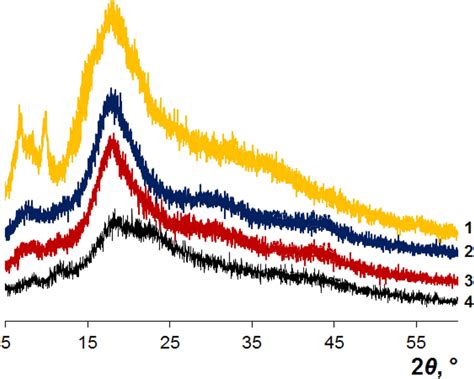 X Ray Diffractograms Of Cts Films Obtained From Aqueous Acetic Acid