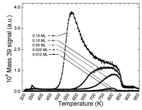 A Temperature Programmed Desorption Spectra Of The Various