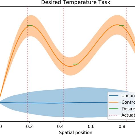 Heat Equation Temperature Reaching Task A Controlled Contour Plot Of
