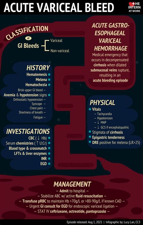 Variceal Hemorrhages — The Intern At Work In 2025 Hemorrhage Airway
