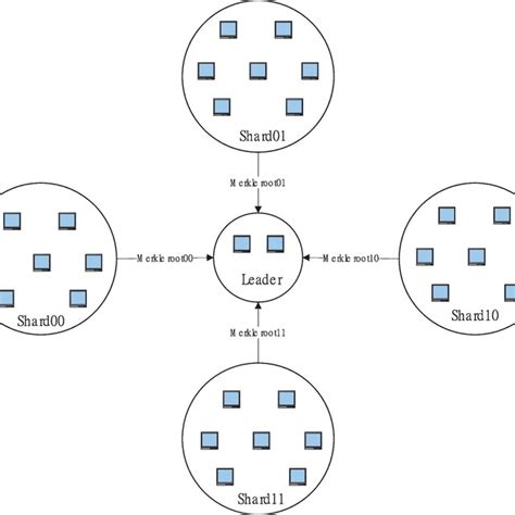 Transaction Sharding Model Based On Account System Download Scientific Diagram