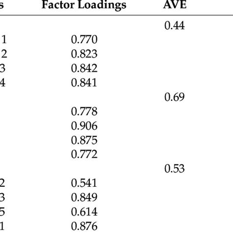 Results Of Reliability And Convergent Validity Tests Download