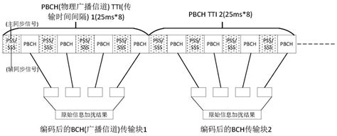 Method Device Base Station And User Equipment For Transmitting Pbch