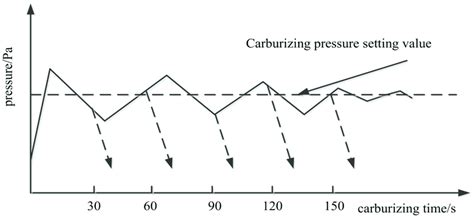 Schematic Of The Boost Stages Of The Carburizing Process Download Scientific Diagram
