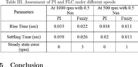 table iii from speed control of switched reluctance motor using fuzzy