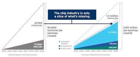 Semiconductor Skills Shortage May Escalate To ‘crisis By 2030 News