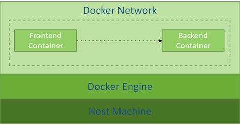Create A Multi Container Docker Application With A Flask Rest Api