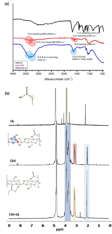 FTIR Spectra A And H NMR Spectra Of IA CHI And CHI IA B Download Scientific Diagram