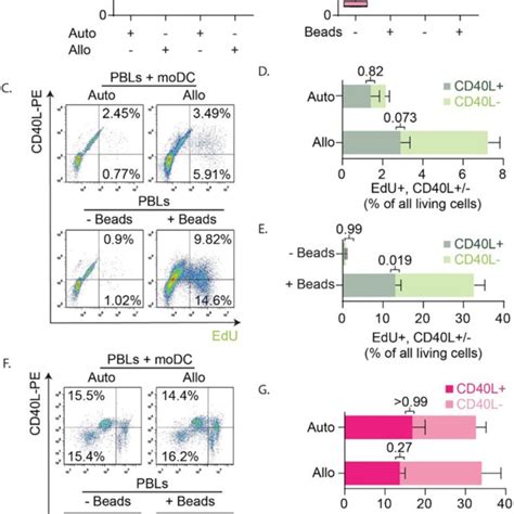 Expression Of T Cell Activation Marker Cd40l In Experiments With Download Scientific Diagram