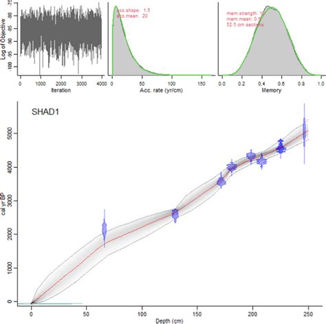 Depth Age Model For Sediments From Shad Pond Expressed In Calibrated