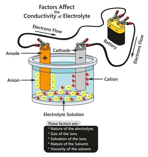 Conductivity Free Stock Vectors