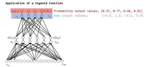 Softmax 原理及 Sigmoid和softmax用于分类的区别 Jerryjin 博客园 Softmax 原理及 Sigmoid和softmax用于分类的区别 Jerryjin 博客园