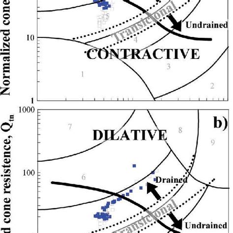Average Cpt Data From Both Wet And Dry Sea­ Sons Plotted On The