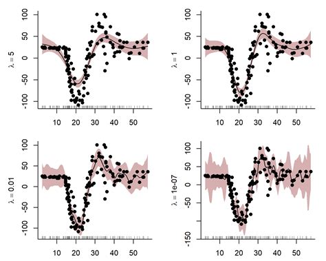Temporal Autocorrelation In Gams And The Mvgam Package R Bloggers