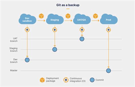 Branching Strategies For Salesforce Apex Hours