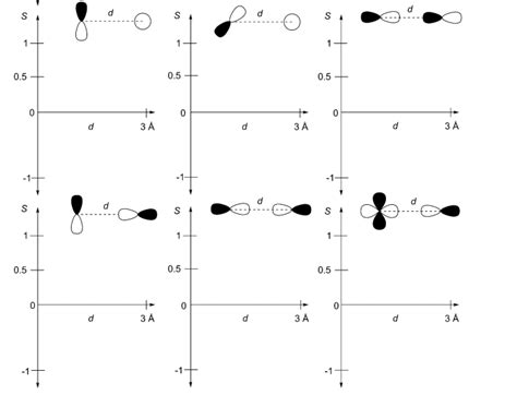4 On Each Graph Sketch The Expected Orbital Overlap
