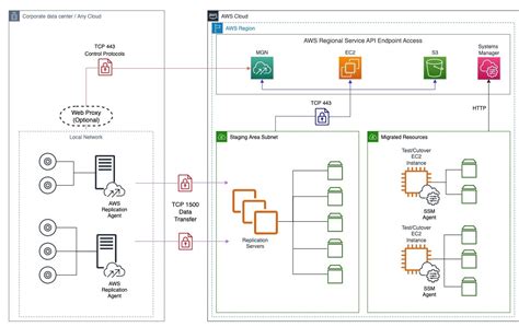 Vmware Cloud On Aws 上の仮想マシンを Mgn で Aws に移行してみた Developersio