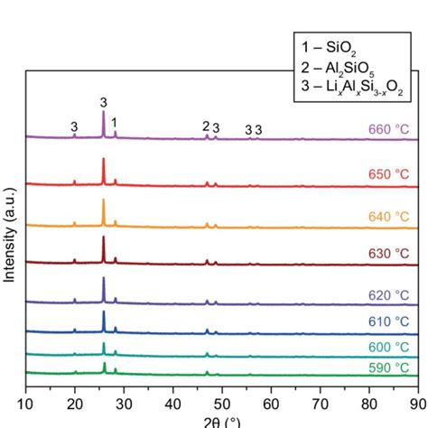 Xrd Pattern Of L 4 Glass Ceramic Bonds At Different Sintering Temperatures Download