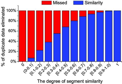 Percentage Of Duplicate Data Eliminated As A Function Of Different Download Scientific Diagram