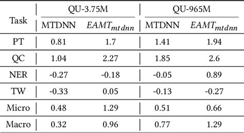 Table 3 From Entity Aware Multi Task Learning For Query Understanding At Walmart Semantic Scholar