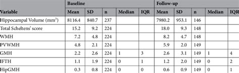 Summary Statistics For Participant Hippocampal Volume Hipv Mm 3 Download Scientific Diagram