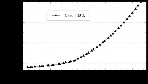 Relative Curvature Errors With The Height Function Methodology Along Download Scientific