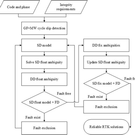Single‐differencing Float Model‐based Fault Detection Test Statistics