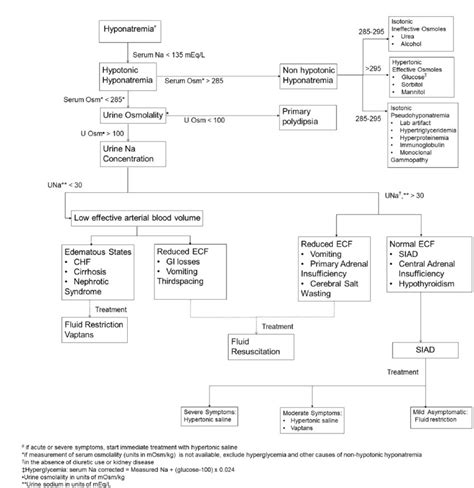 Evaluation Of Hyponatremia 101946 Download Scientific Diagram