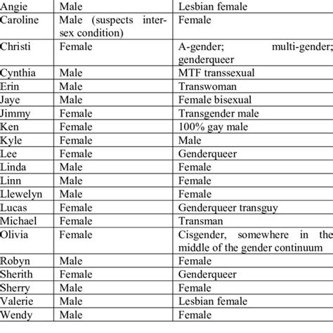 Sex At Birth And Gender Identity Transformative Download Table