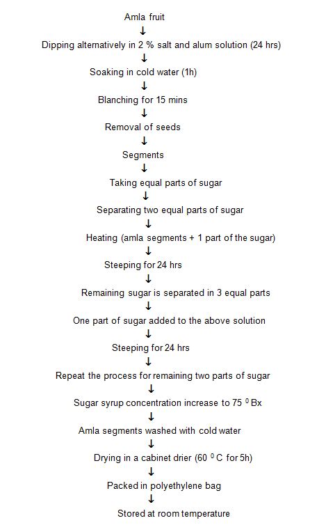 Tnau Agritech Portal Post Harvest Technology