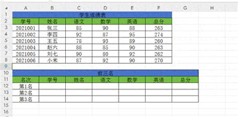 Excel如何利用函数快速的提取出排名前三的数据? 趣帮office教程网 Excel如何利用函数快速的提取出排名前三的数据? 趣帮office教程网