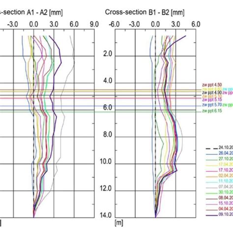 The Inclinometer No 1 Horizontal Displacement Relative To Slope Base