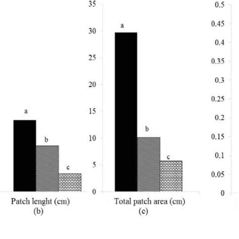 Comparison Of Landscape Function Analysis Lfa Landscape Structure