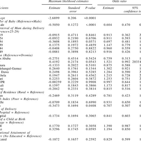 Parameter Estimates Of The Logistic Regression Analysis Download Scientific Diagram