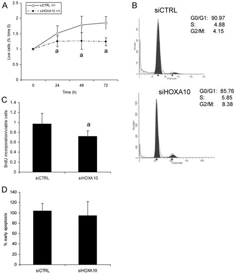 Global Analysis Of Genes Regulated By Hoxa10 In Decidualization Reveals A Role In Cell