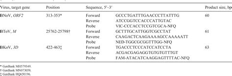 Table 1 From A Novel Multiplex Rt Qpcr Assay For Simultaneous Detection Of Bovine Norovirus