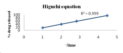 Percentage Drug Released Vs √time According To Higuchi Classical
