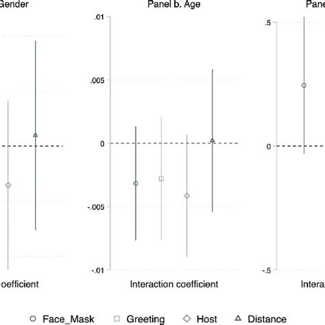 Interaction Coefficients For The Guilt Free Treatment By Gender Age