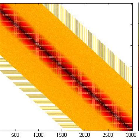 1 Element Magnitudes Of The Initial Fock Matrix For The C 502 H 1006 Download Scientific