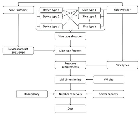 Cost Model For Virtualization Infrastructure Download Scientific Diagram