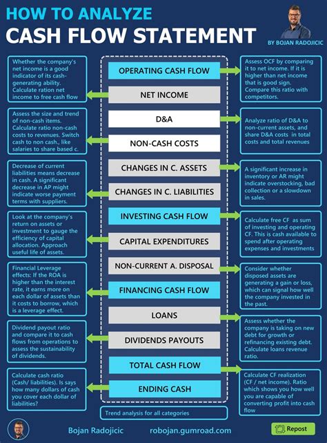 Aung Tun Chartered Mcsi Msta Cfte On Linkedin Cash Flow Statement Analysis Cheat Sheet