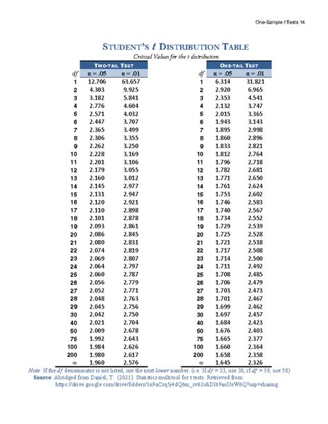 Students T Distribution Table S Tudent S T Distribution T Able