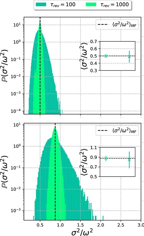 Pdfs Of Excess Variance With Constant Noise Trade Variance Fluctuations