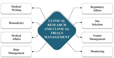 Clinical Research And Clinical Trials Management Worksure