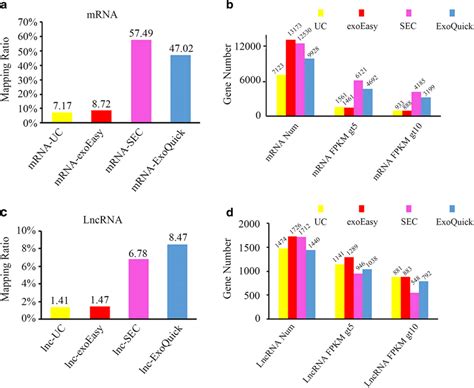 Characterization Of Lncrnas And Mrnas In Long Rnas A And C Percentage