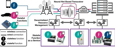 ai native ran architecture overview download scientific diagram