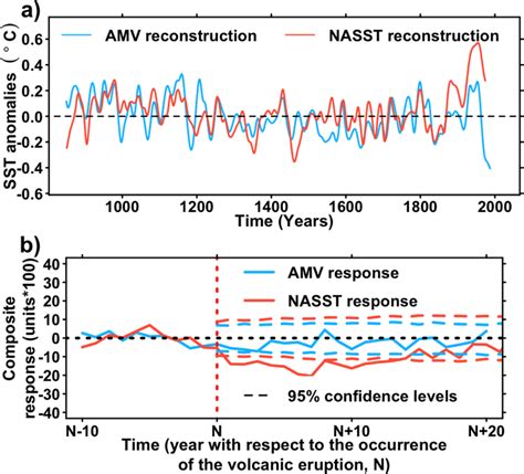 Comparison Of The Atlantic Multidecadal Variability Amv With North