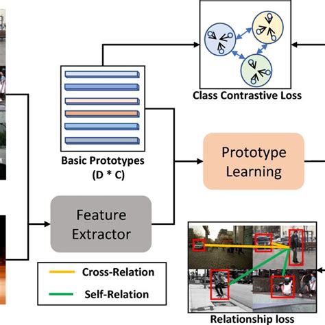 The Pipeline Of Our Method Given A Set Of Support And Query Images We