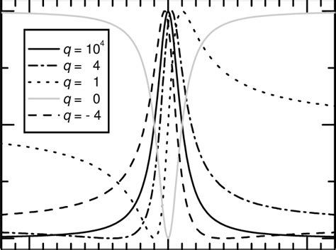6 Influence Of The Asymmetry Parameter Q On The Shape Of A Fano